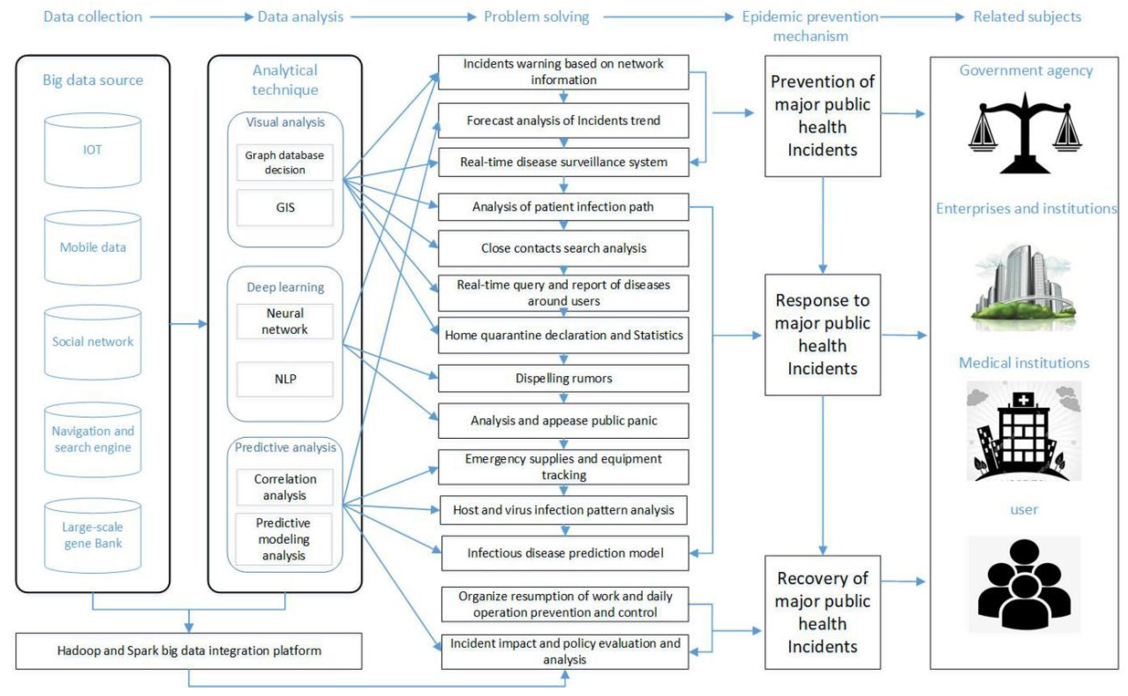 Big Data Analytics in the Fight against Major Public Health Incidents ...