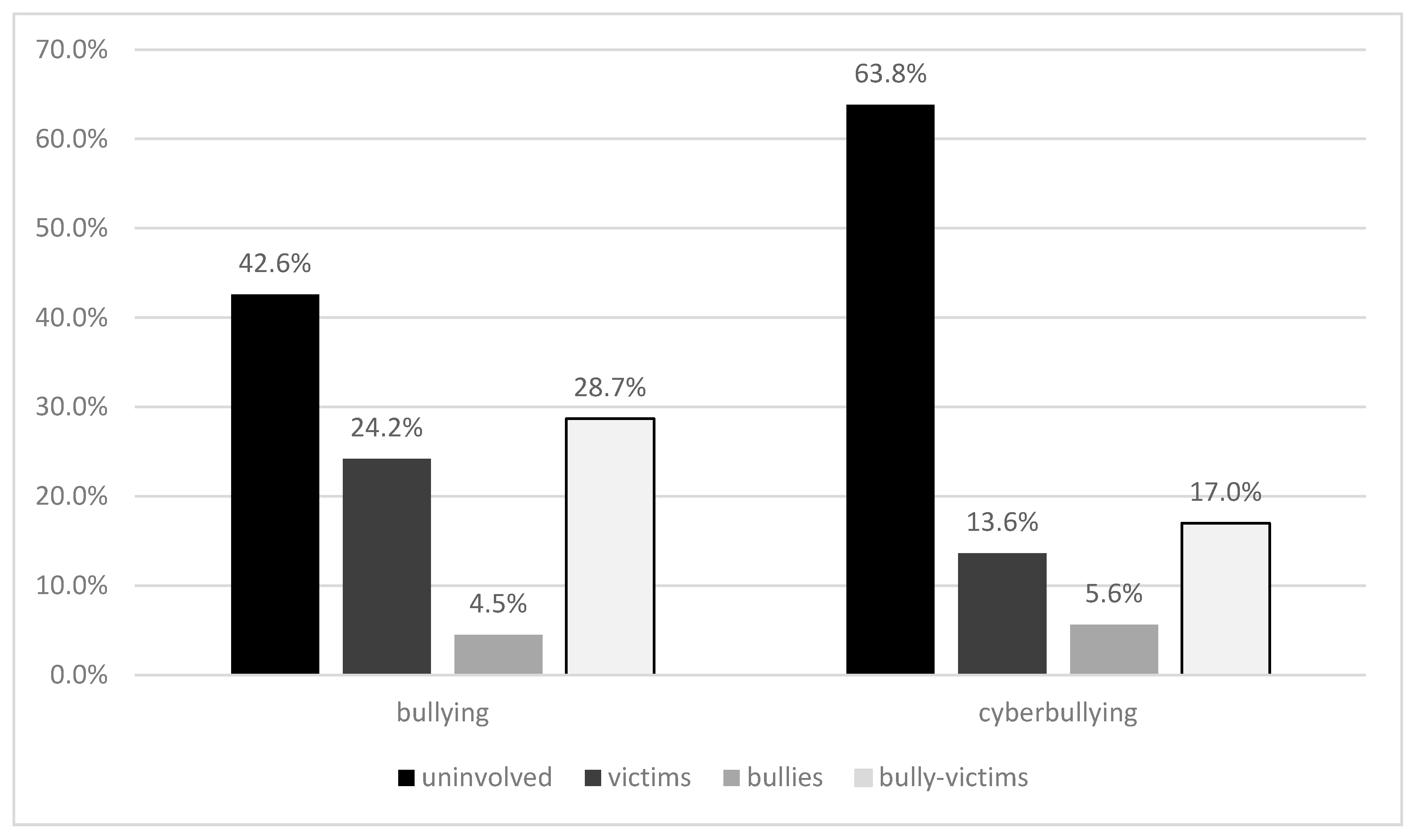 IJERPH | Free Full-Text | Bullying and Cyberbullying in Adolescents ...