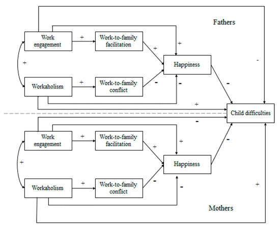 Workaholism, Work Engagement and Child Well-Being: A Test of the ...