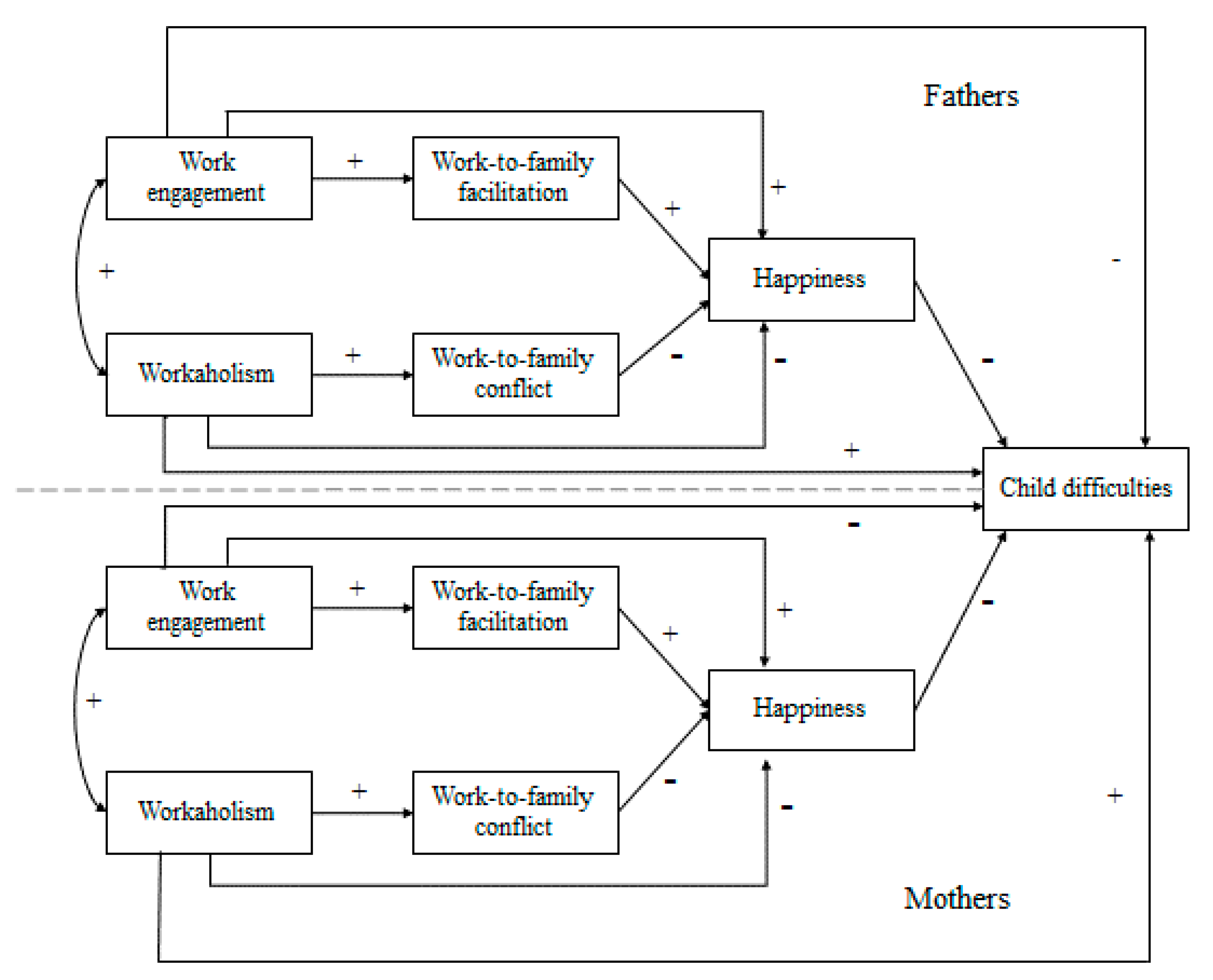 Workaholism, Work Engagement and Child Well-Being: A Test of the ...