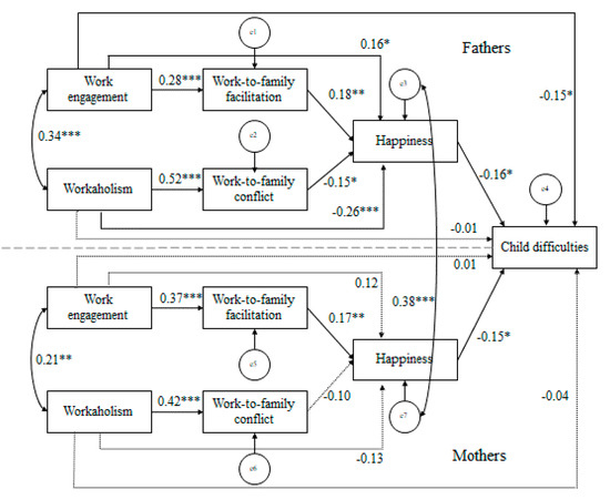 Workaholism, Work Engagement and Child Well-Being: A Test of the ...