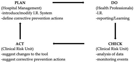 Incident Reporting System in an Italian University Hospital: A New Tool ...