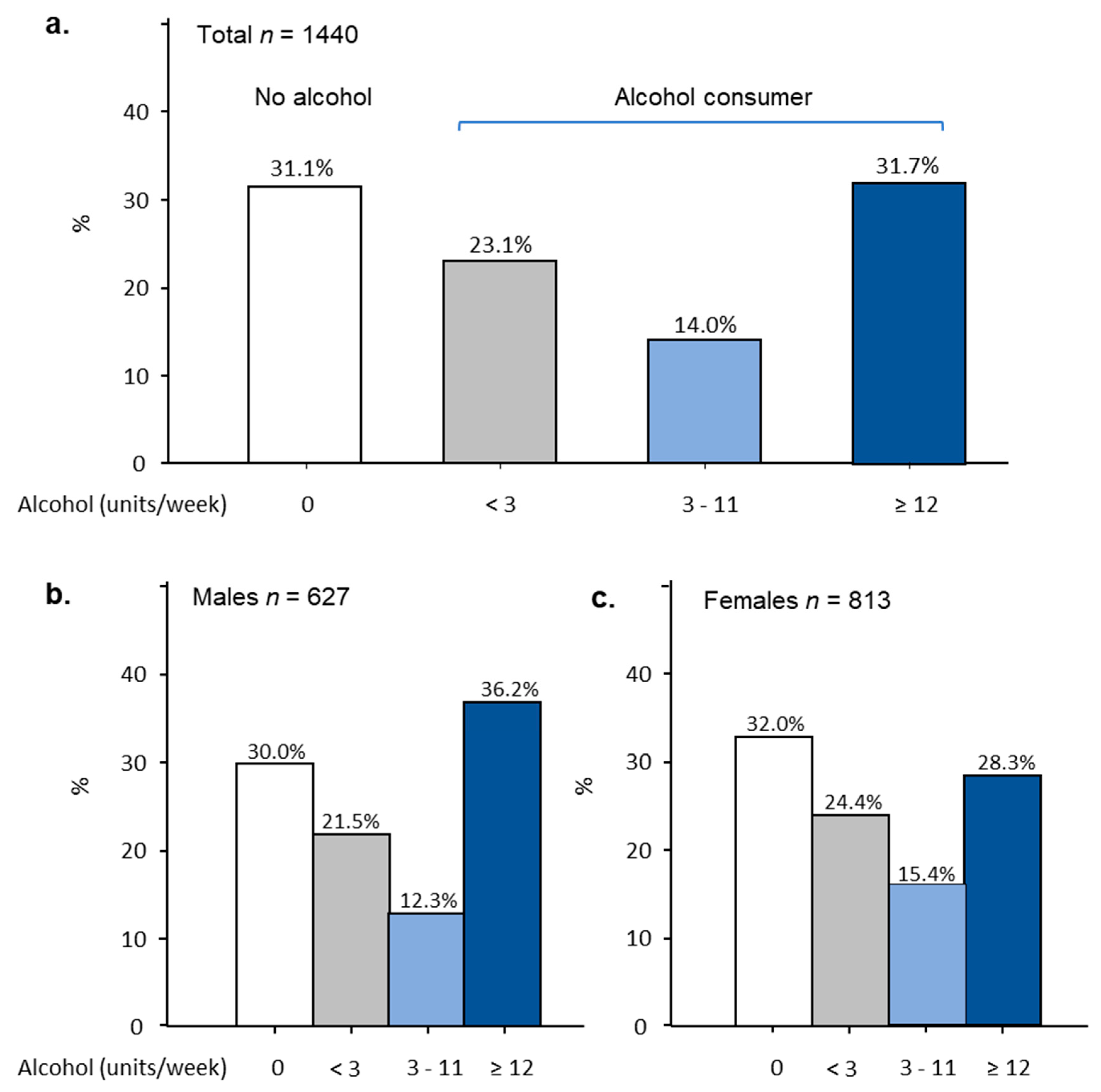 Exploration of Alcohol Consumption Behaviours and Health-Related ...