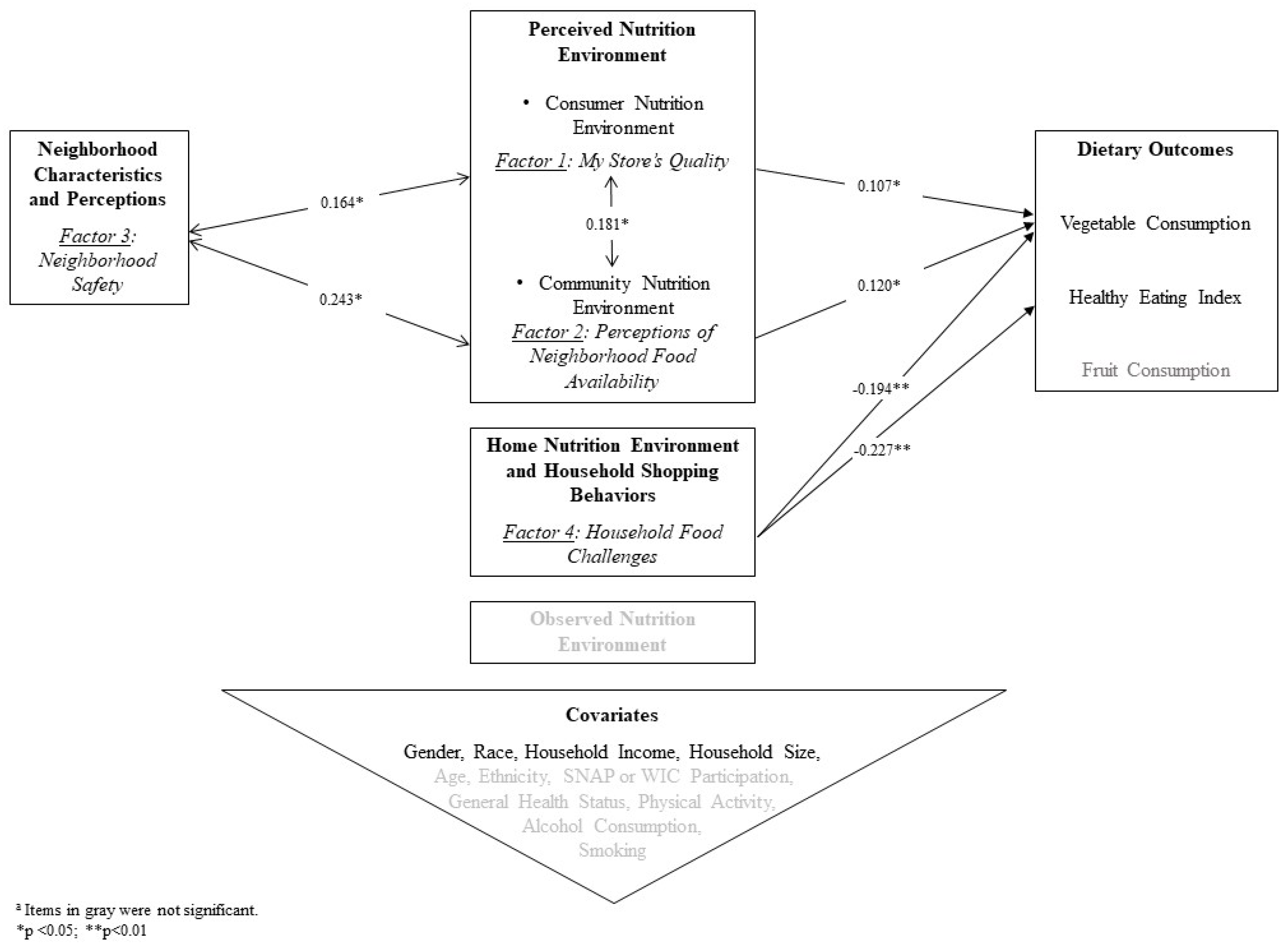 Correlates of Healthy Eating in Urban Food Desert Communities