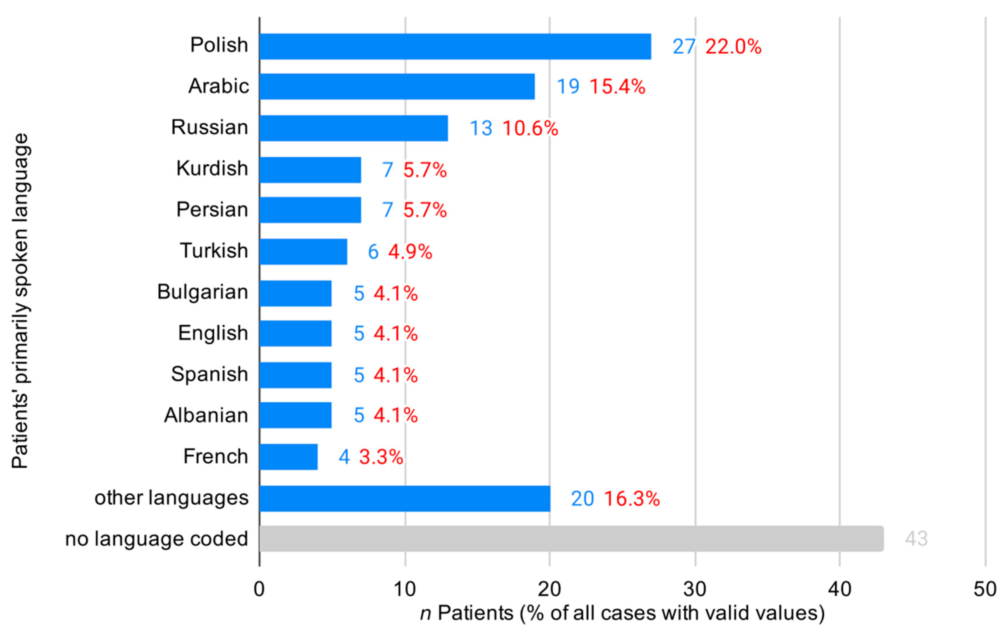 IJERPH | Free Full-Text | Medical Characteristics of Foreign Language ...