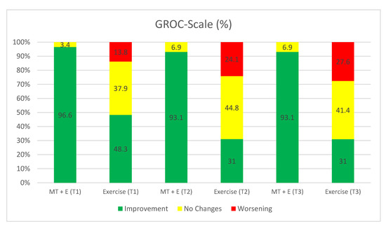Does the Addition of Manual Therapy Approach to a Cervical Exercise ...