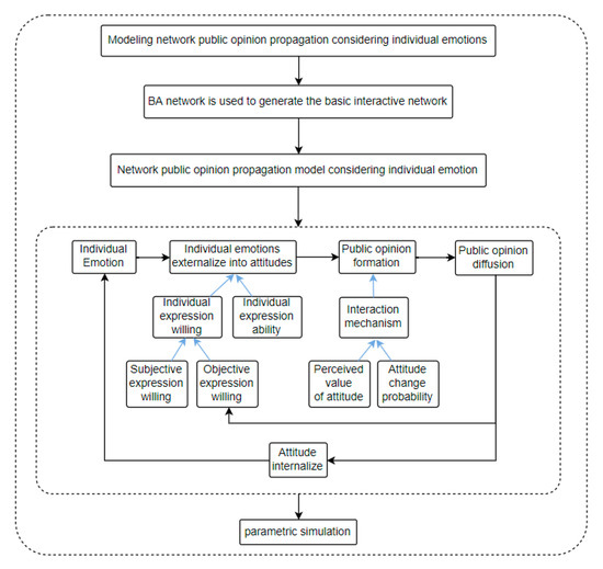 Modeling Network Public Opinion Propagation with the Consideration of ...