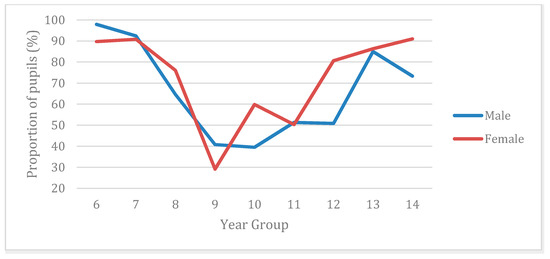 Physical Activity, Sport and Physical Education in Northern Ireland ...