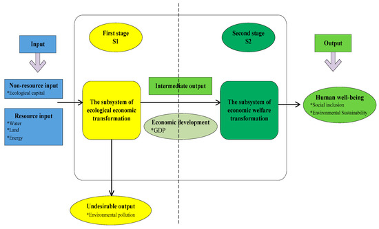 IJERPH | Free Full-Text | Two-Stage Super-Efficiency Slacks-Based Model ...