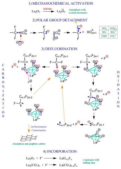 Reductive Defluorination and Mechanochemical Decomposition of Per- and ...