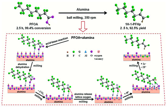 Reductive Defluorination and Mechanochemical Decomposition of Per- and ...