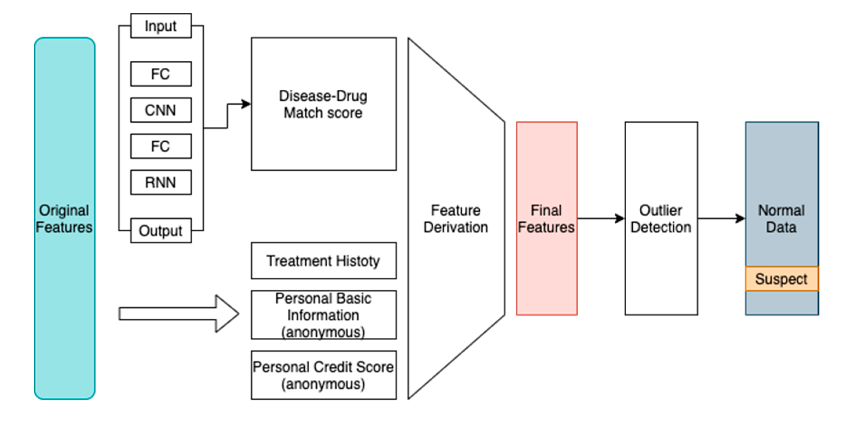 IJERPH | Free Full-Text | Medical Fraud and Abuse Detection System ...