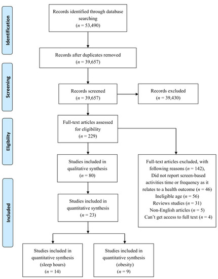 IJERPH | Free Full-Text | The Relationships between Screen Use and ...