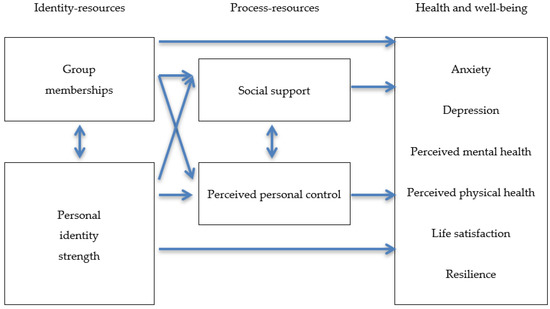 Group Membership and Social and Personal Identities as Psychosocial ...