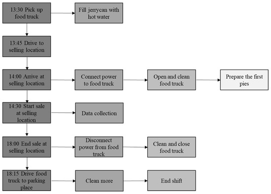 Snacks and The City: Unexpected Low Sales of an Easy-Access, Tasty, and ...