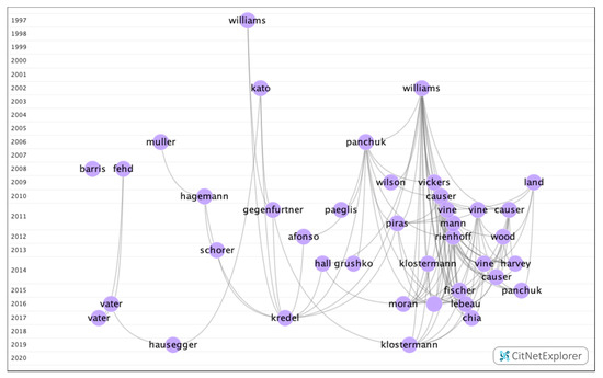 Citations Network Analysis of Vision and Sport