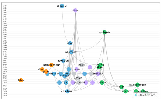 Citations Network Analysis of Vision and Sport