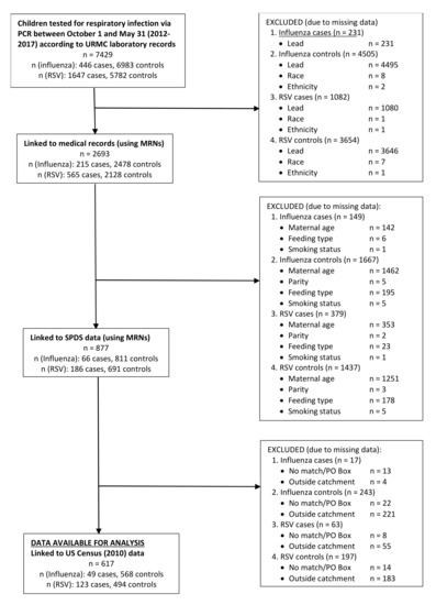 Environmental Lead Exposure and Influenza and Respiratory Syncytial ...