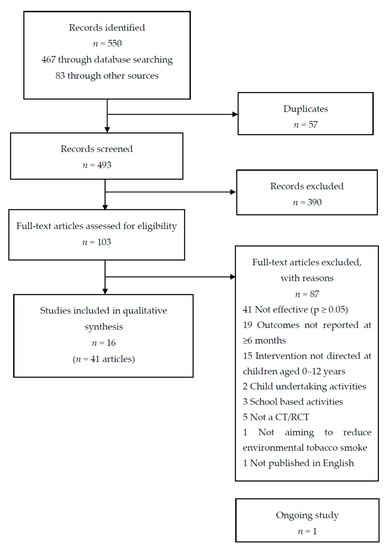 IJERPH | Free Full-Text | Systematic Review of Behaviour Change ...