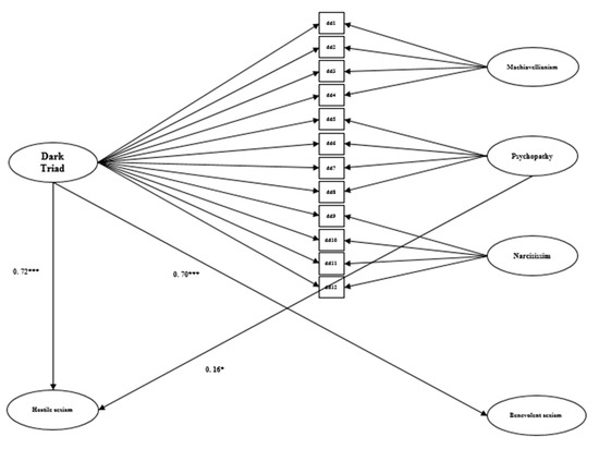 Ijerph Free Full Text Associations Between Dark Triad And