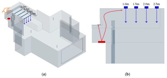 CFD Simulation Analysis on Make-up Air Supply by Distance from ...