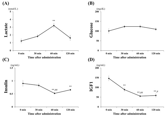 The Effects of Exogenous Lactate Administration on the IGF1/Akt/mTOR ...