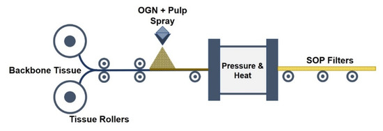 IJERPH | Free Full-Text | Solid Oxygen-Purifying (SOP) Filters: A Self ...
