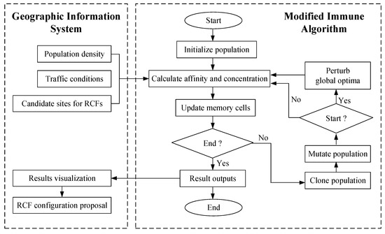 Spatial Optimization of Residential Care Facility Configuration Based on the Integration of ...