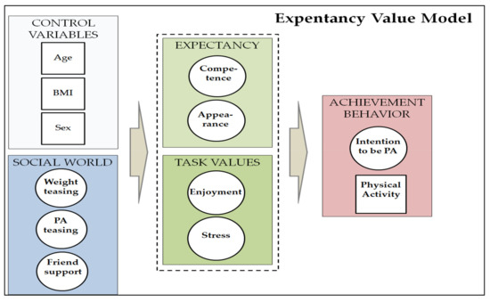 Expectancy-Value Model Related to Physical Activity Behaviors in ...
