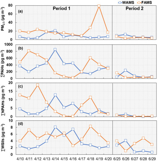 IJERPH | Free Full-Text | Comparative Analysis of PM2.5-Bound ...