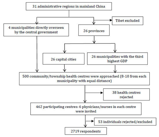 IJERPH | Free Full-Text | Perceived Value of Electronic Medical Records ...