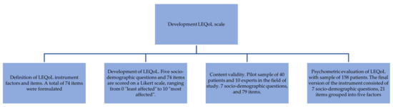 Lupus Erythematosus Quality of Life Questionnaire (LEQoL): Development ...