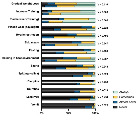 Factors Influencing Weight Loss Practices in Italian Boxers: A Cluster ...