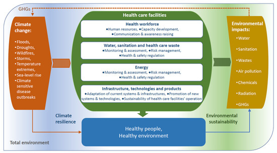 Towards Climate Resilient and Environmentally Sustainable Health Care Facilities