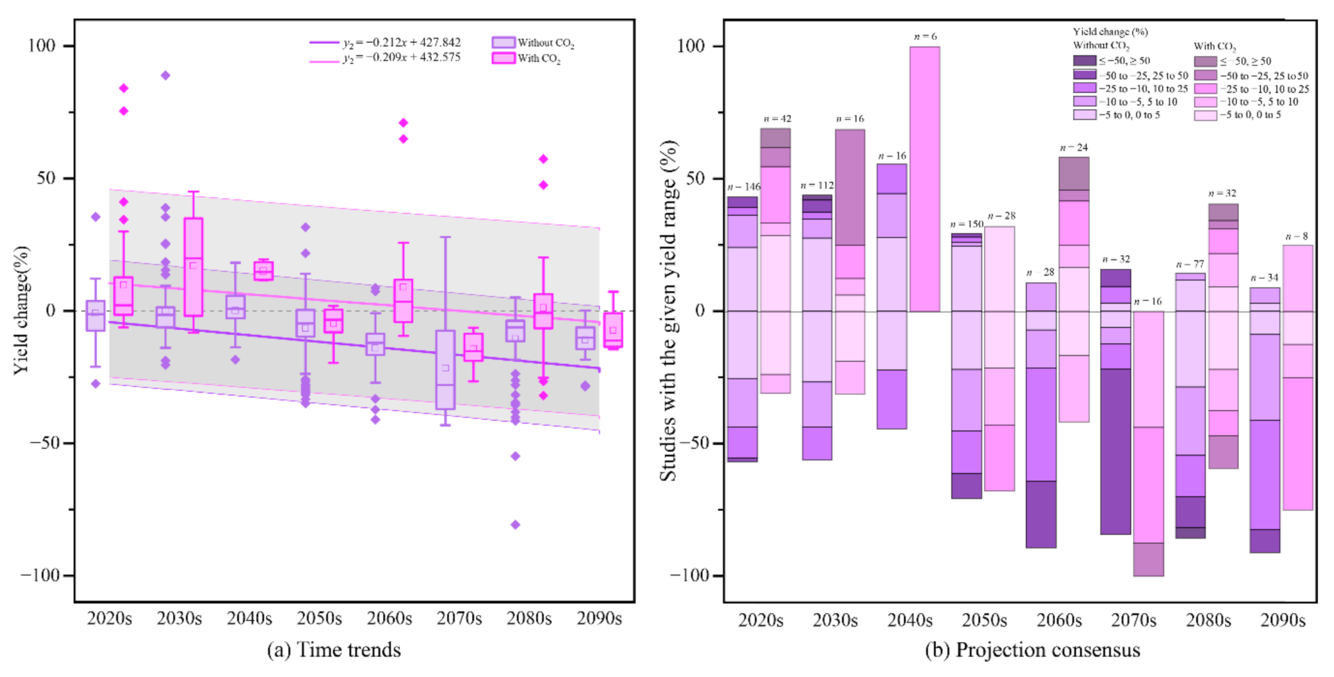 What Is the Consensus from Multiple Conclusions of Future Crop Yield ...