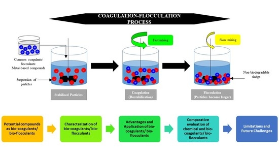 IJERPH | Free Full-Text | Challenges and Opportunities of Biocoagulant ...