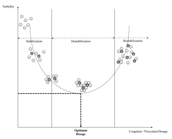 Challenges and Opportunities of Biocoagulant/Bioflocculant Application ...