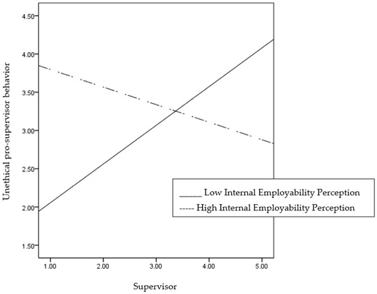The Effect of Supervisor Identification on Unethical Pro-Supervisor ...