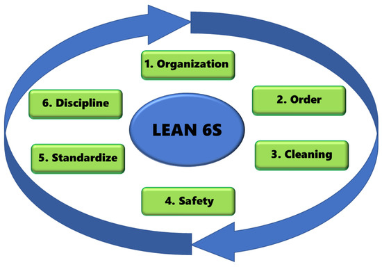 IJERPH | Free Full-Text | Application of Lean 6s Methodology in an ...