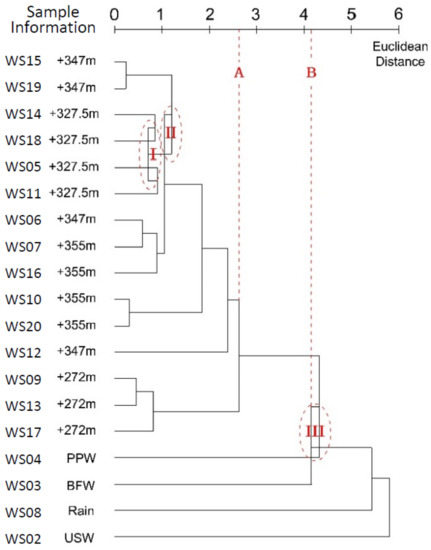 Comparative Study of Hydrochemical Classification Based on Different ...