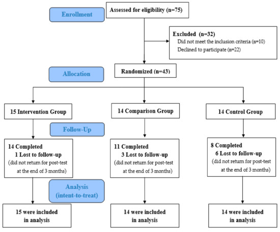 IJERPH | Free Full-Text | Effects of Individualized Aerobic Exercise ...