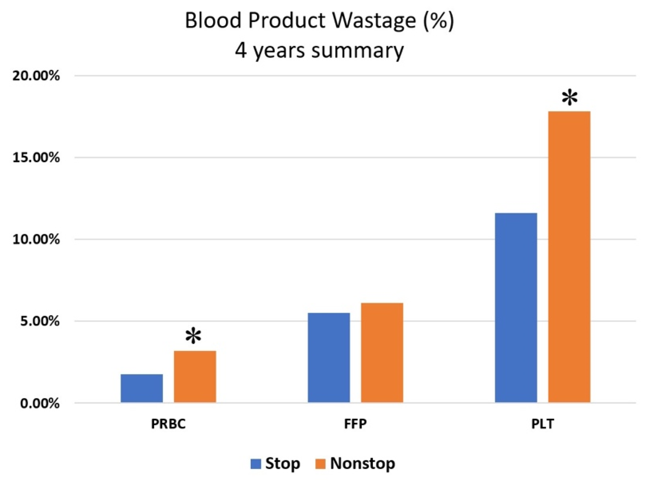 Quality Improvement Project of a Massive Transfusion Protocol (MTP) to ...