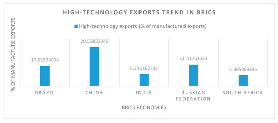 Towards Achieving Sustainable Development: Role of Technology ...