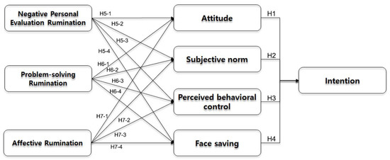 An Analysis of the Relationship between the Modified Theory of Planned ...