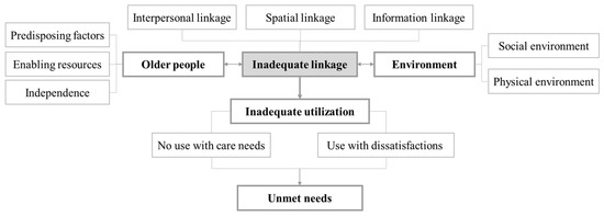Understanding the Unmet Needs among Community-Dwelling Disabled Older ...