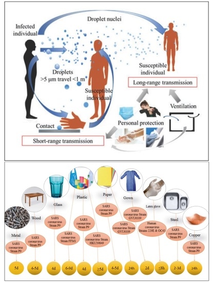 IJERPH | Free Full-Text | Modes of Transmission of Severe Acute ...