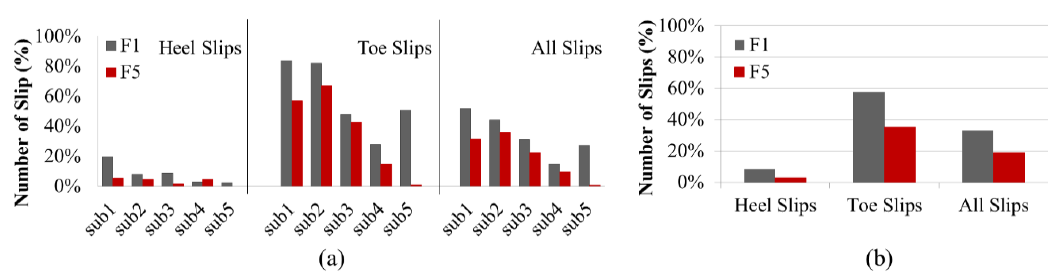 Evaluation of Winter Footwear: Comparison of Test Methods to Determine ...