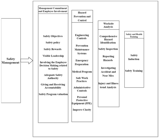 Safety Program Elements in the Construction Industry: The Case of Iraq