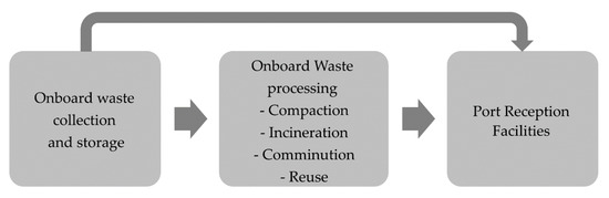 Marine Waste—Sources, Fate, Risks, Challenges and Research Needs