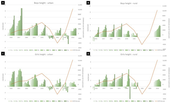 Secular Trends in Height, Body Mass and Mean Menarche Age in Romanian ...